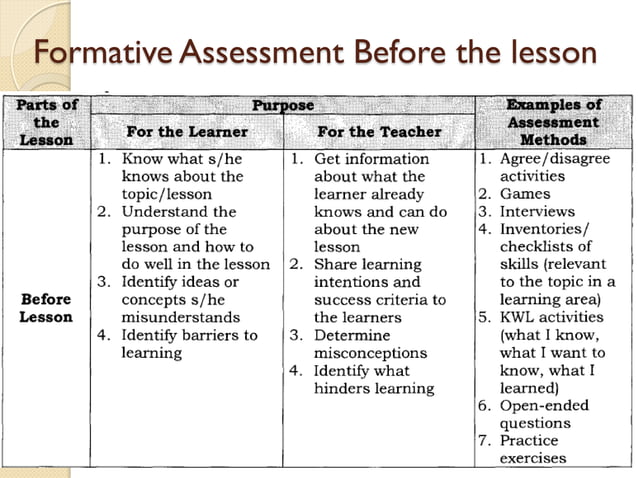 K to 12 classroom assessment ppt | PDF | Educational Assessment | Education