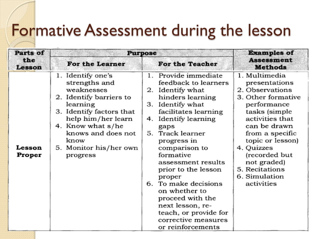 K to 12 classroom assessment ppt | PDF | Educational Assessment | Education