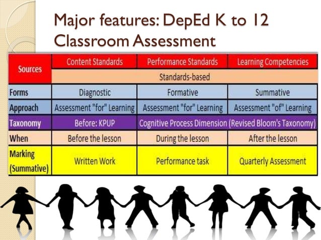 K to 12 classroom assessment ppt | PDF | Educational Assessment | Education
