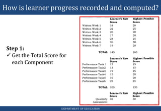 K to 12 classroom assessment (revised) | PPTX