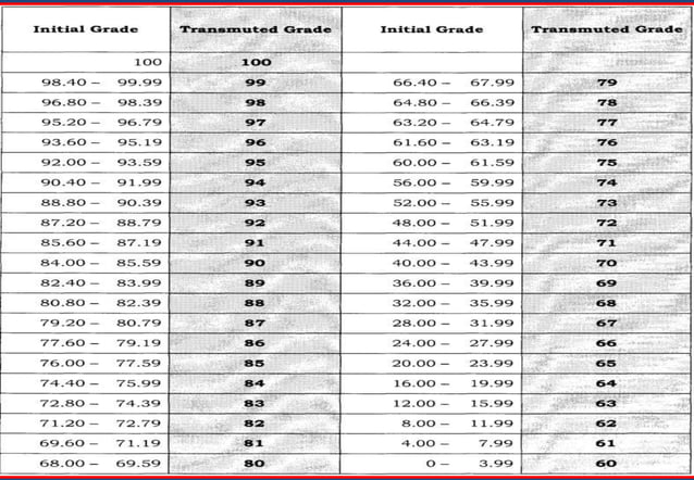K to 12 classroom assessment (revised) | PPTX