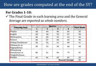 K to 12 classroom assessment (revised) | PPTX