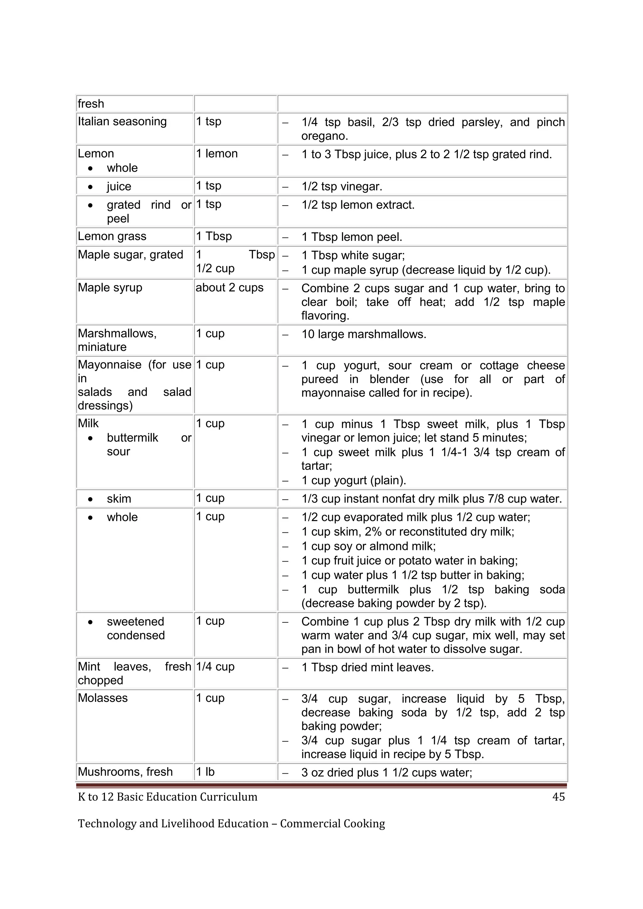 K to 12 commercial cooking learning module | PDF | Education
