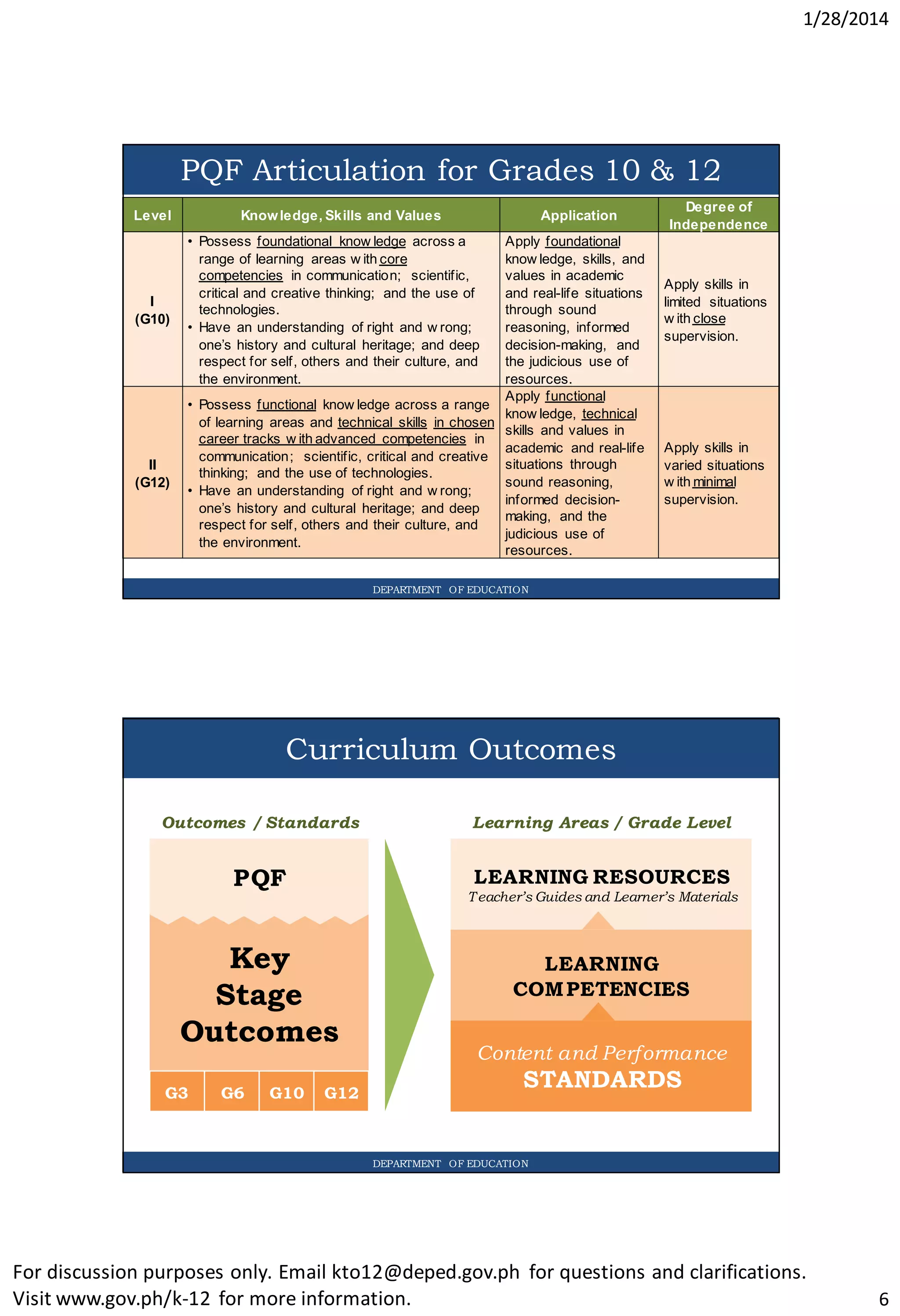 K to 12 Curriculum for Junior and Senior High School | PDF