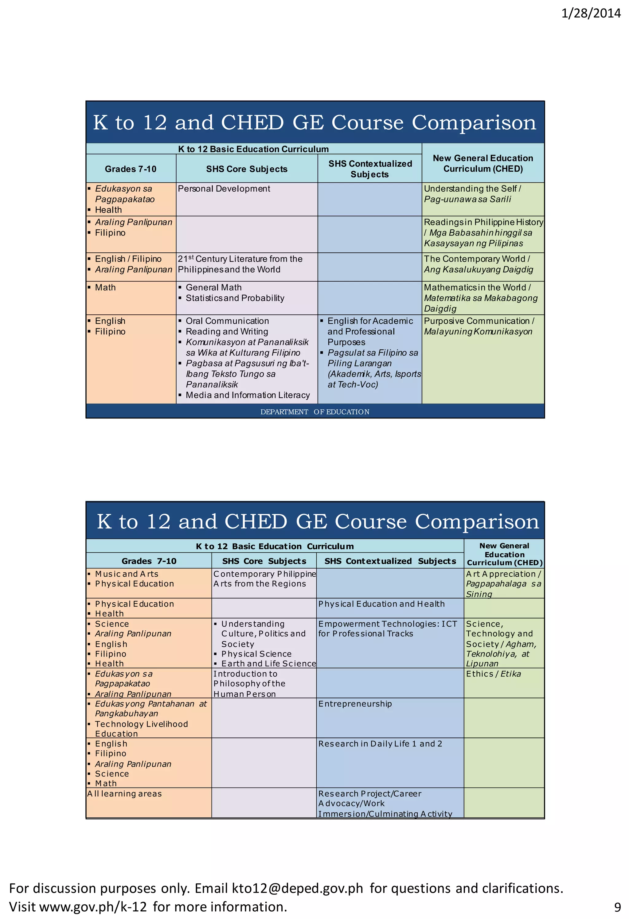K to 12 Curriculum for Junior and Senior High School | PDF