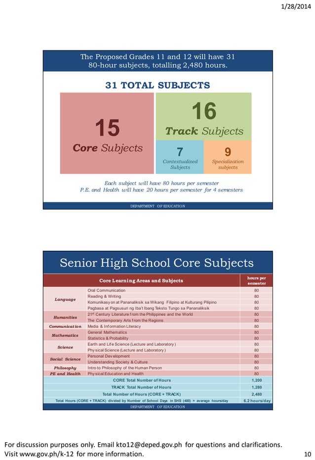 K to 12 Curriculum for Junior and Senior High School | PDF ...