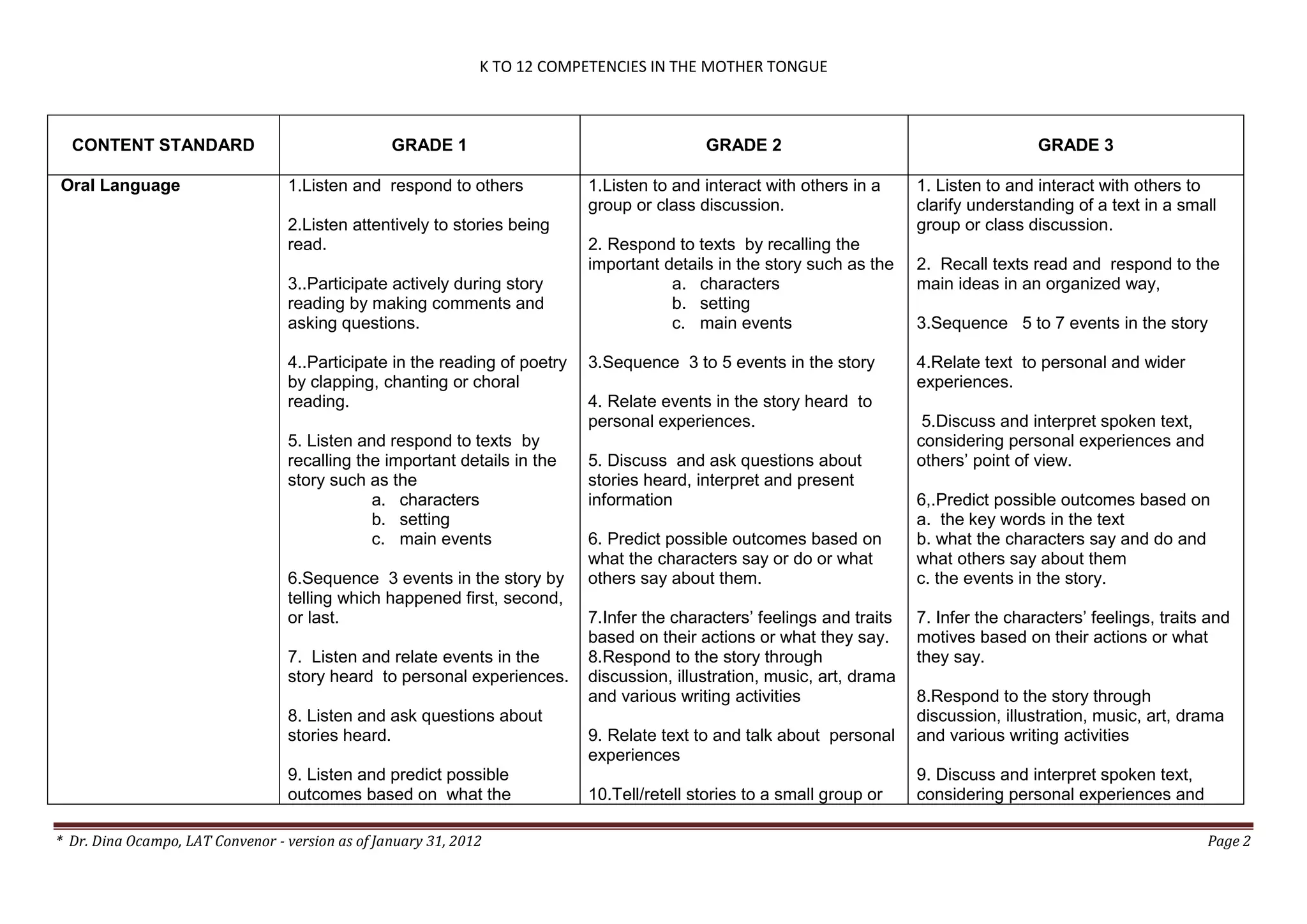 K to 12 Curriculum Guide on Mother Tongue for Grades 1 to 3 | PDF