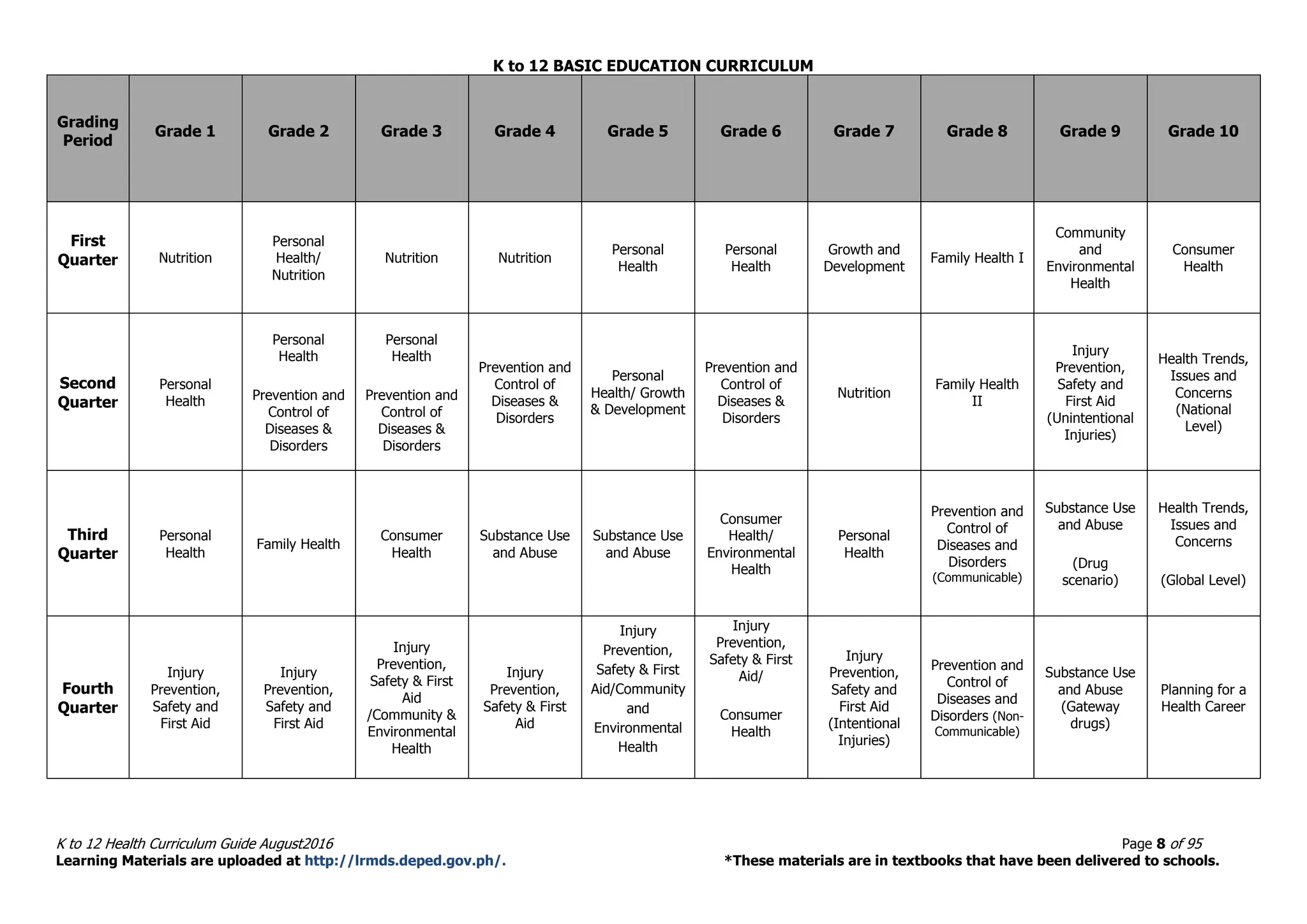 K_to_12_Curriculum_Guide_HEALTH (MAPEH).pdf | Children\'s Health | Healthy Living