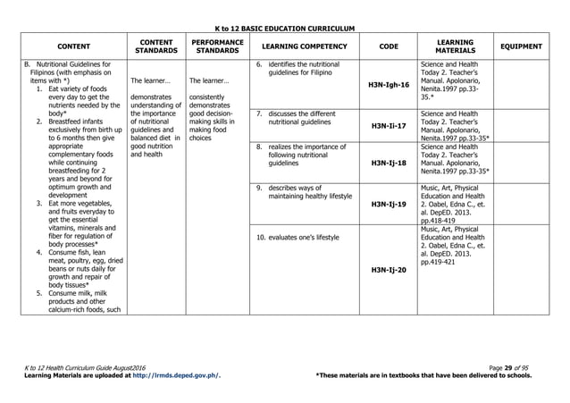 K_to_12_Curriculum_Guide_HEALTH (MAPEH).pdf | Children\'s Health ...