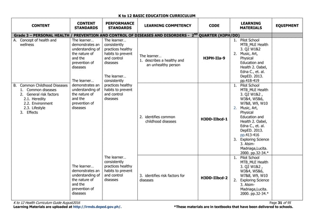 K_to_12_Curriculum_Guide_HEALTH (MAPEH).pdf | Children\'s Health ...