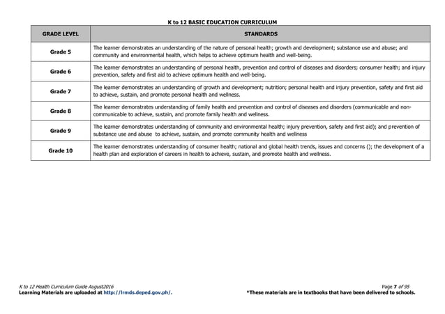 K_to_12_Curriculum_Guide_HEALTH (MAPEH).pdf | Children\'s Health ...