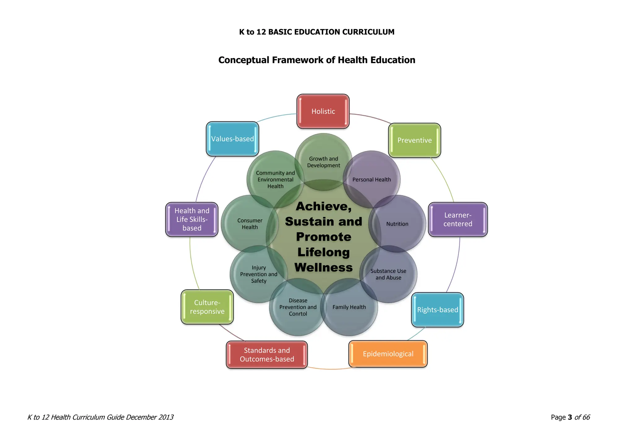 K_to_12_Curriculum_Guide_HEALTH grade 1 to grade 10 | PDF