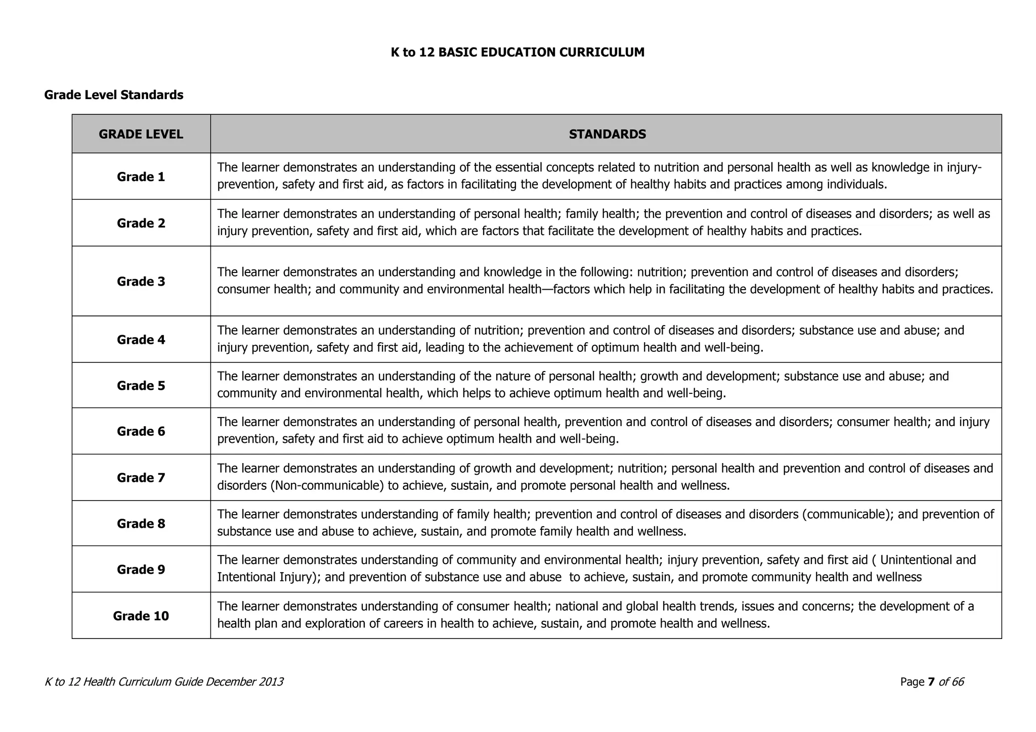K_to_12_Curriculum_Guide_HEALTH grade 1 to grade 10 | PDF