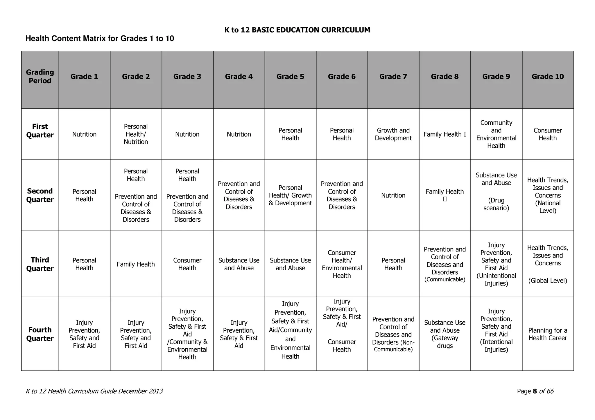 K_to_12_Curriculum_Guide_HEALTH grade 1 to grade 10 | PDF