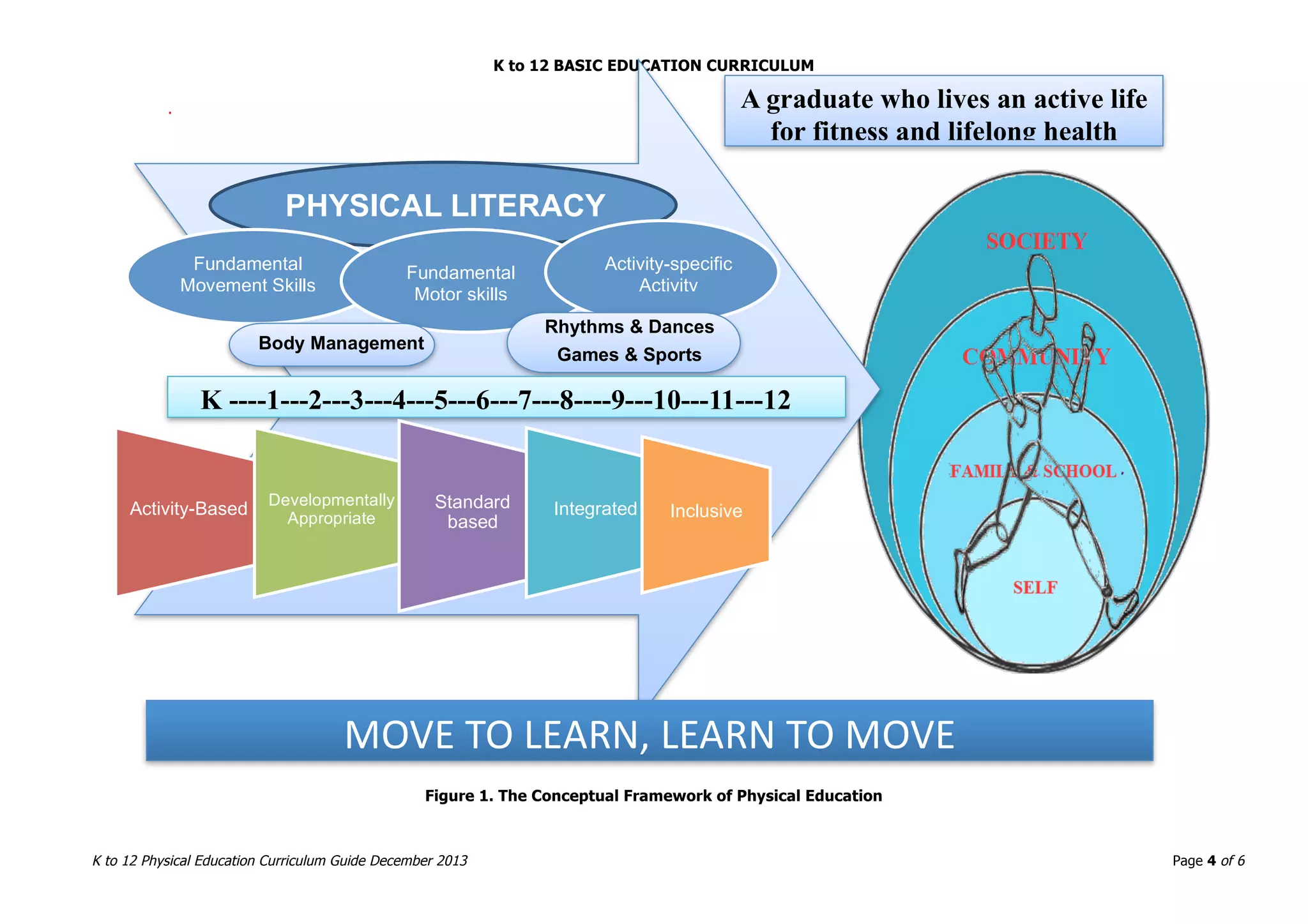 K to 12 DepEd Curriculum Guide Physical Education | PDF
