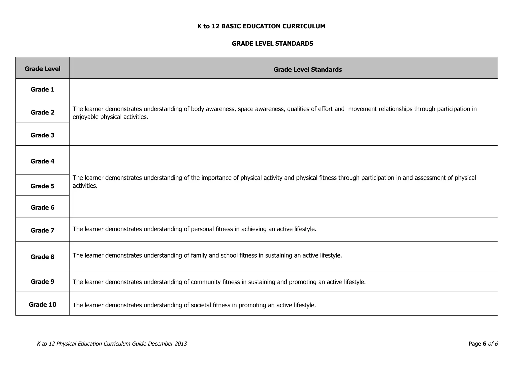 K to 12 DepEd Curriculum Guide Physical Education | PDF