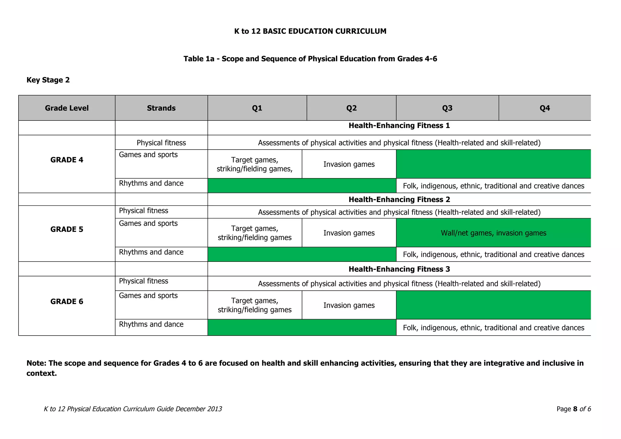 K to 12 DepEd Curriculum Guide Physical Education | PDF