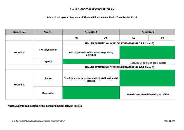 K to 12 DepEd Curriculum Guide Physical Education | PDF