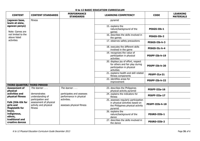 K to 12 DepEd Curriculum Guide Physical Education | PDF