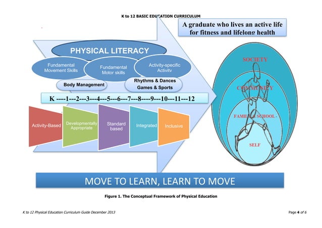 K to 12 DepEd Curriculum Guide Physical Education | PDF