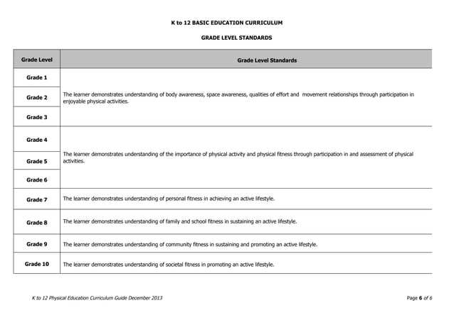 K to 12 DepEd Curriculum Guide Physical Education | PDF