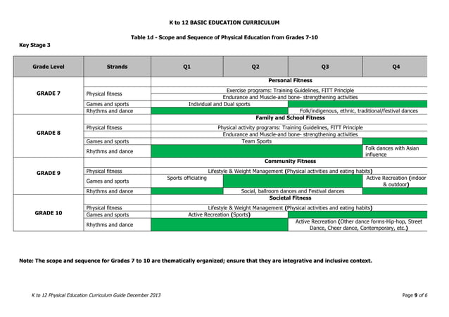 K to 12 DepEd Curriculum Guide Physical Education | PDF
