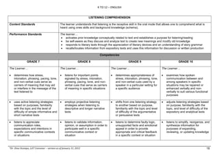 K to 12 English Curriculum Guide | PDF