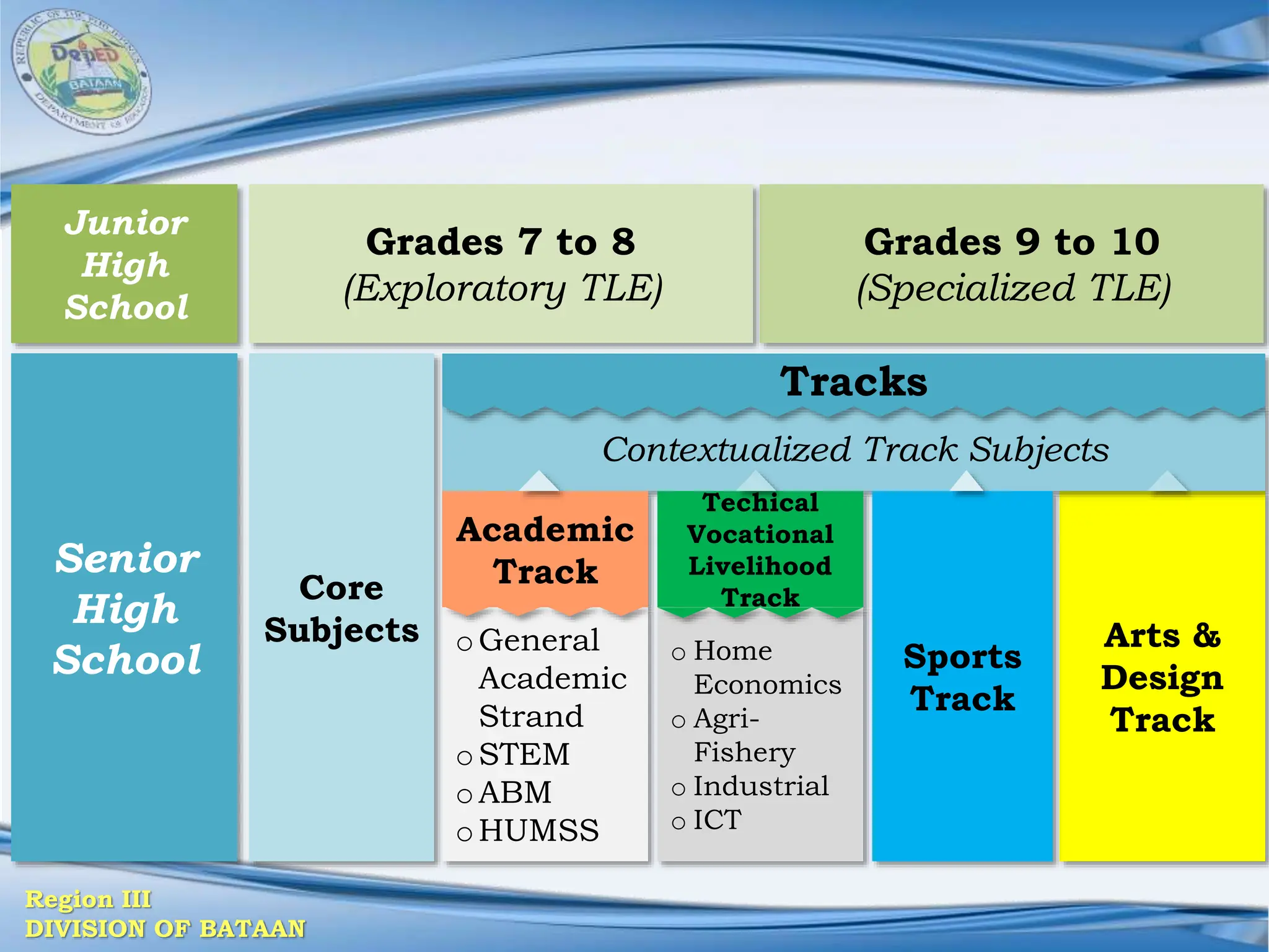 K to 12 Curriculum Overview Presentation | PPTX