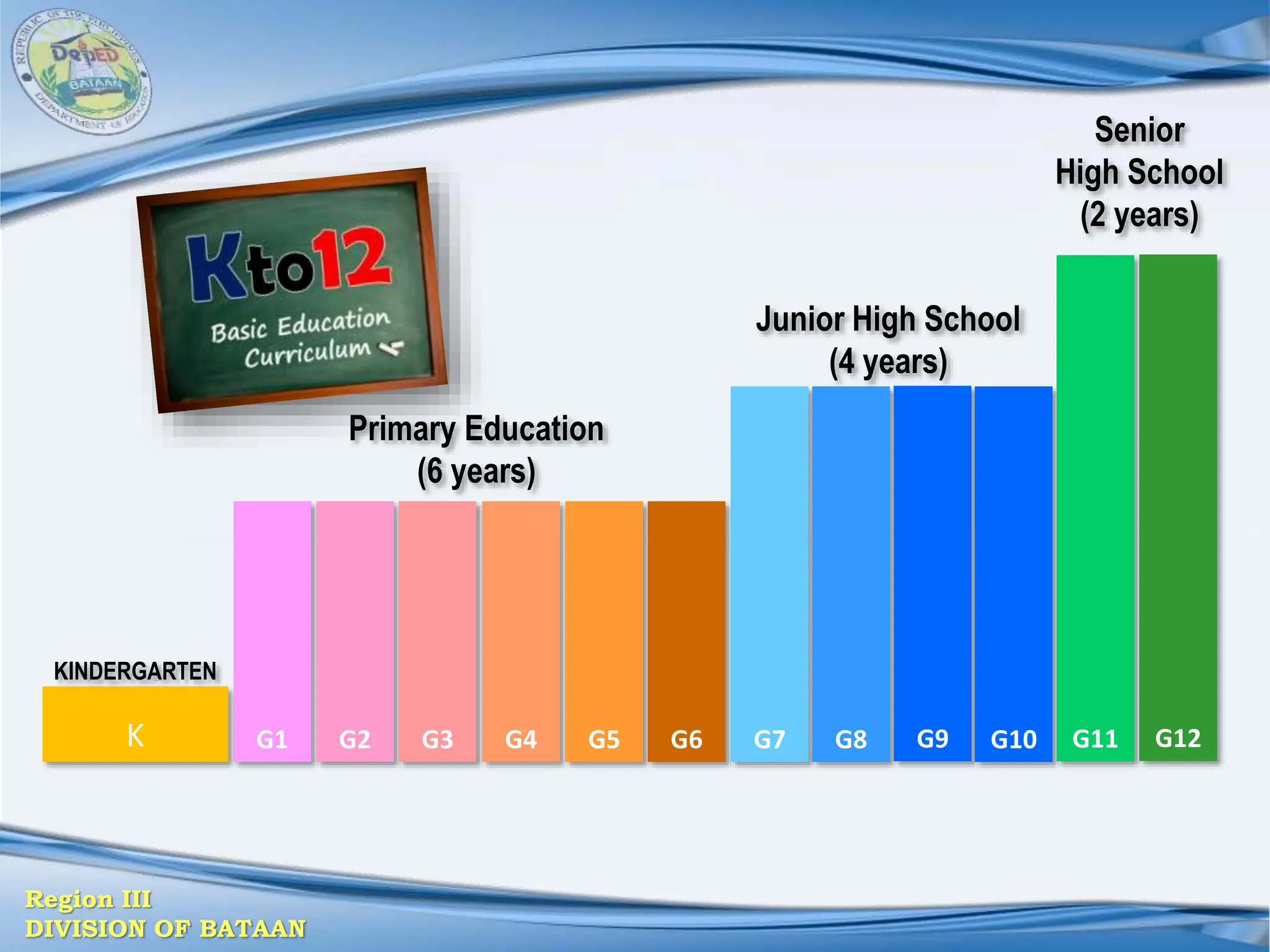 K to 12 Curriculum Overview Presentation | PPTX