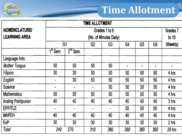 K to 12 Curriculum Overview Presentation | PPTX | Primary Education ...