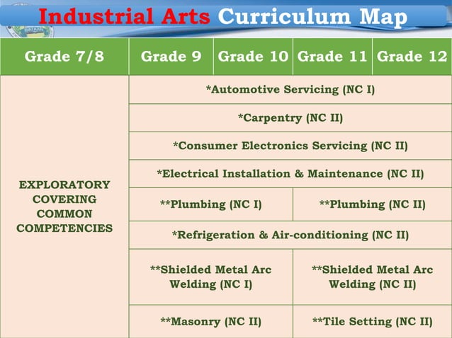 K to 12 Curriculum Overview Presentation | PPTX | Primary Education ...