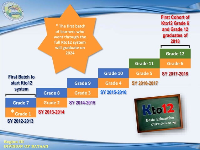 K to 12 Curriculum Overview Presentation | PPTX | Primary Education ...