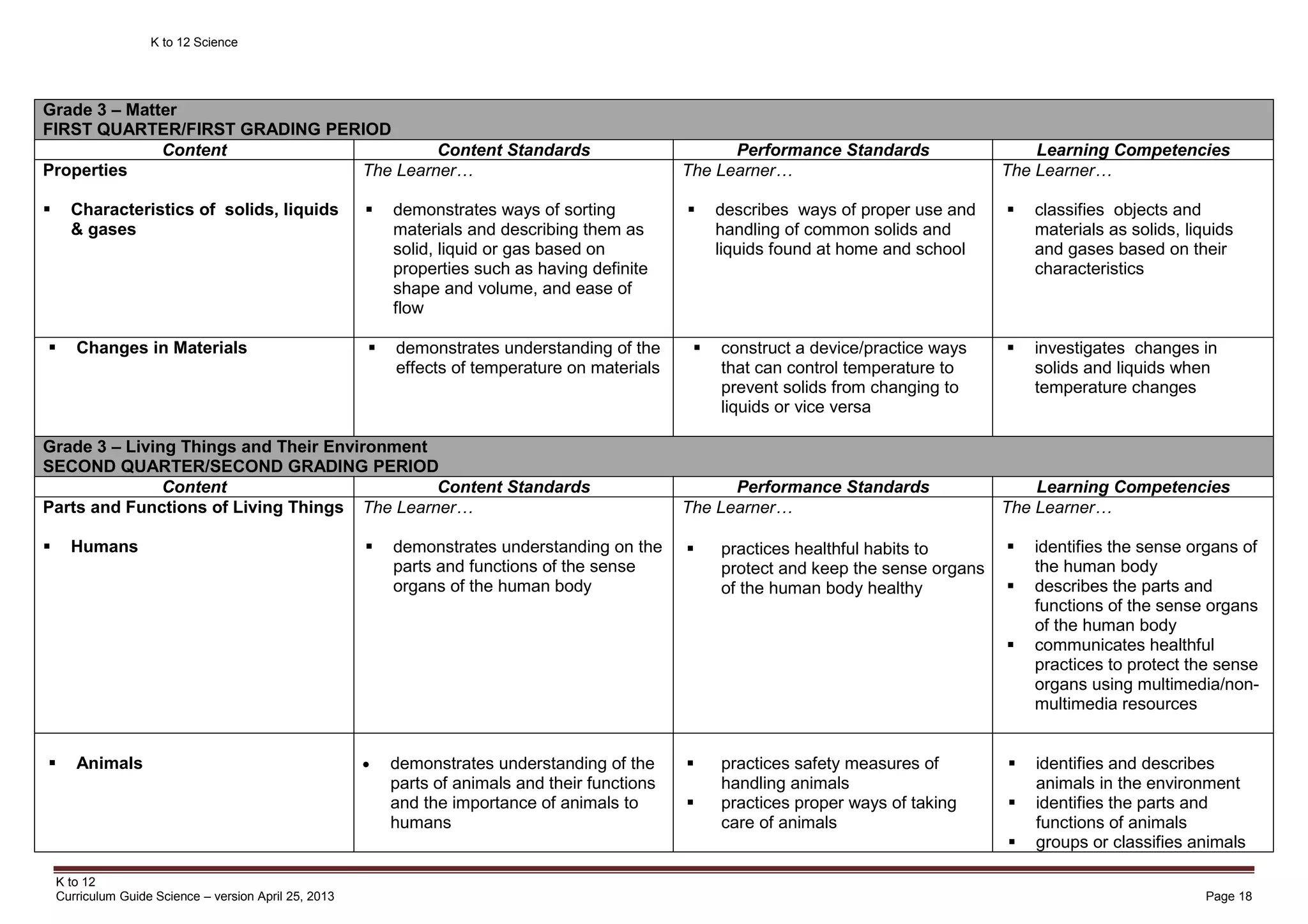 Kto12 Science Curriculum Guide Kindergarten to Grade 10 As of April 25,2013 | PDF