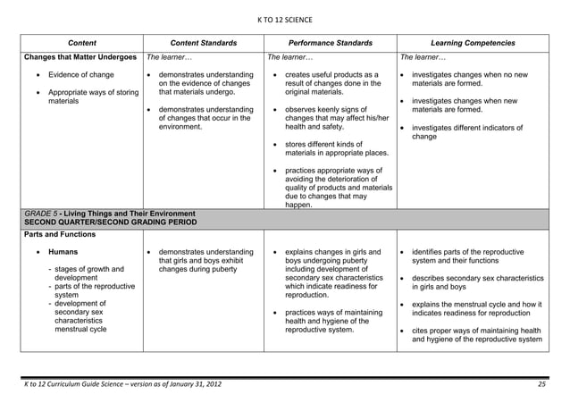 K to 12 Science Curriculum Guide | PDF