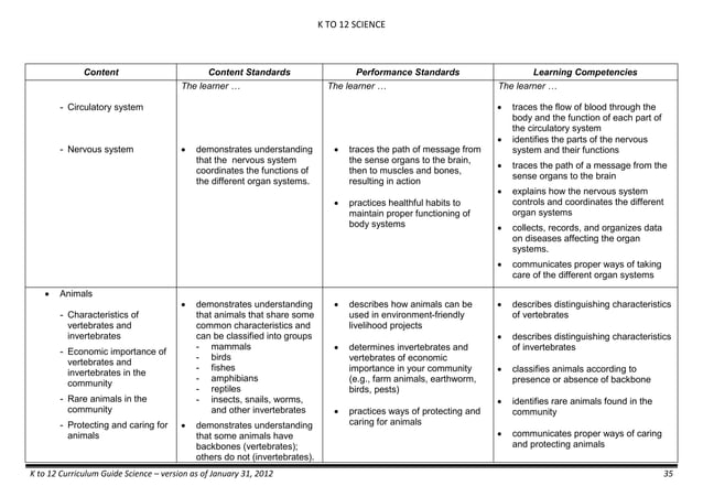 K to 12 Science Curriculum Guide | PDF