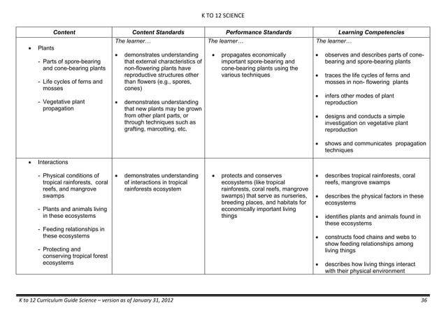 K to 12 Science Curriculum Guide | PDF
