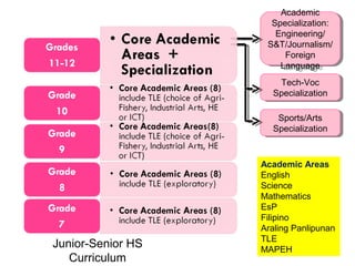 K to 12 shs | PPT | Educational Assessment | Education