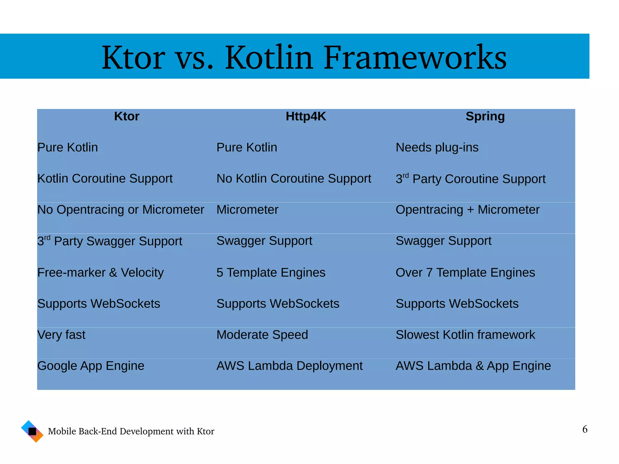 Mobile Backend Development with Ktor | PPT Mobile Backend Development with Ktor | PPT