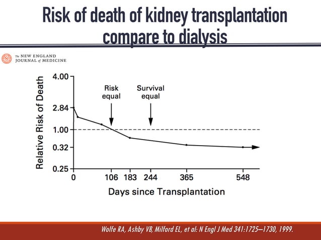 Kidney transplantation outcome complication chaken | PDF