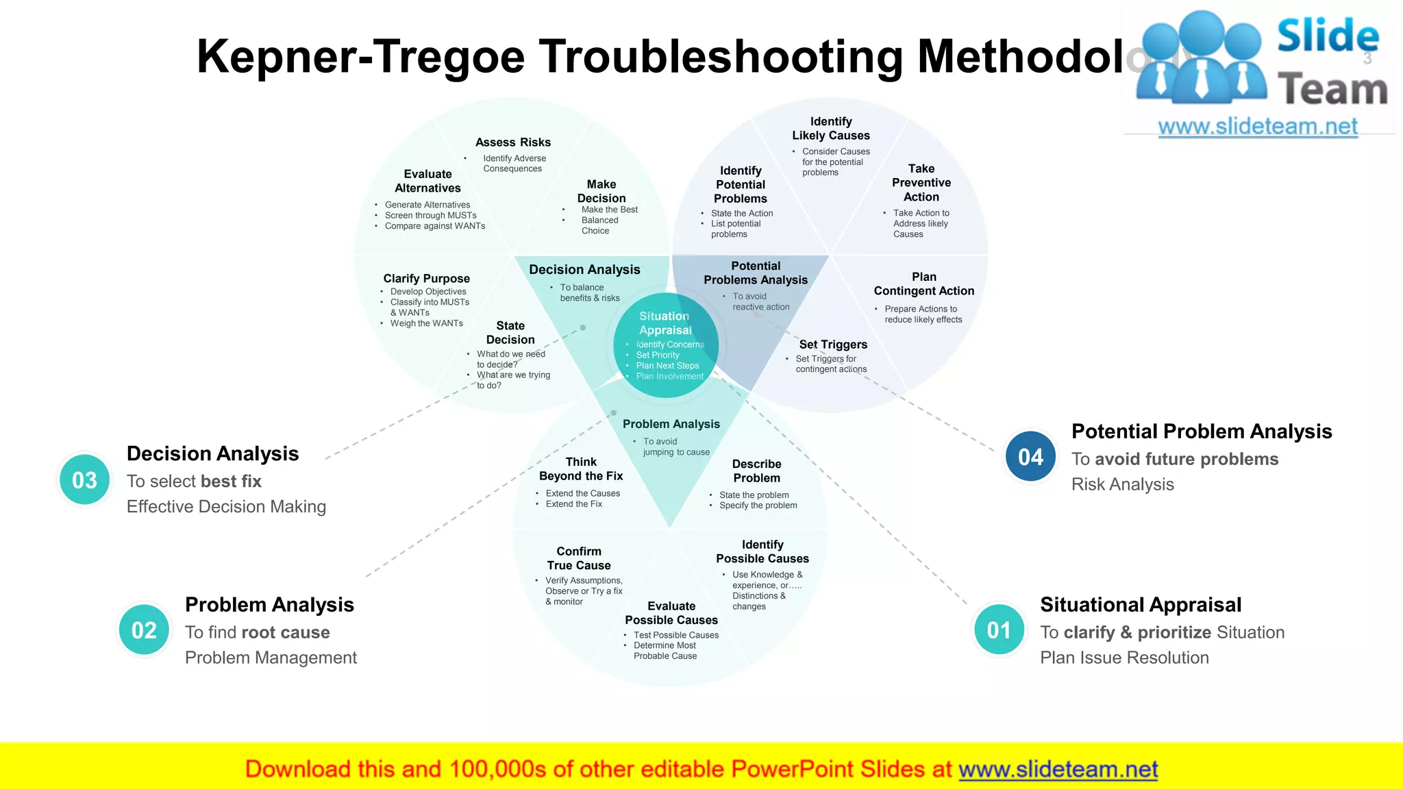 Kt Problem Analysis Process PowerPoint Presentation Slides | PDF