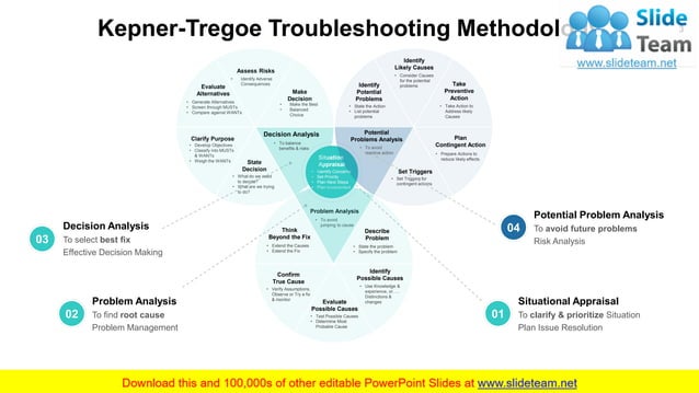 Kt Problem Analysis Process PowerPoint Presentation Slides | PDF