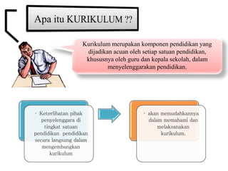 Kurikulum Tingkat Satuan Pendidikan (KTSP) | PPTX