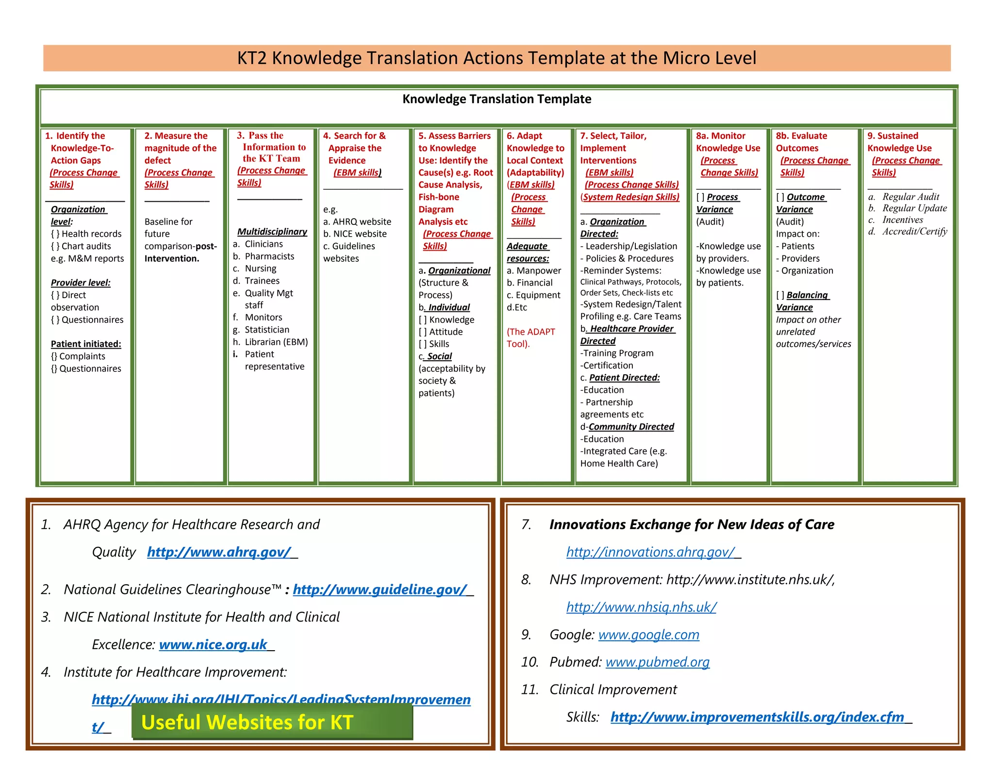 A Simplified Knowledge Translation Template | PDF | Healthcare Industry ...