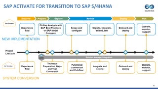 SAP Activate Methodology for S/4HANA Implementation | PPTX