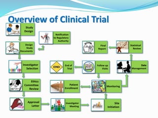 Clinical research basic things | PPTX