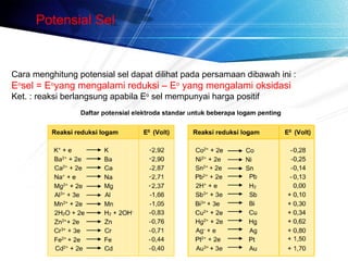Materi Elektrokimia kelas XII terbagi menjadi sel Volta dan sel elektrolisis | PPT