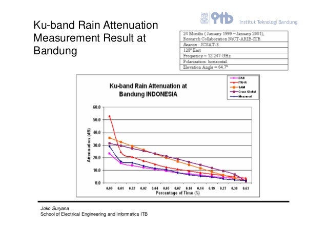 Ku kaband experiment report 2006