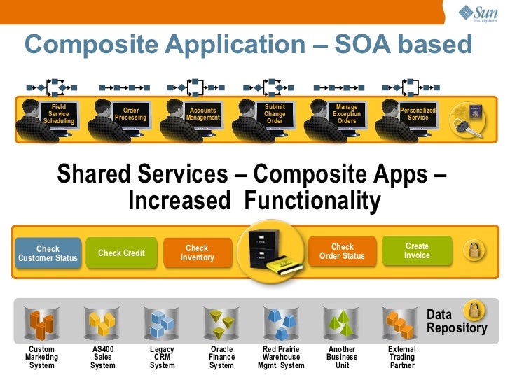 Composite Applications With Soa Bpel And Java Ee