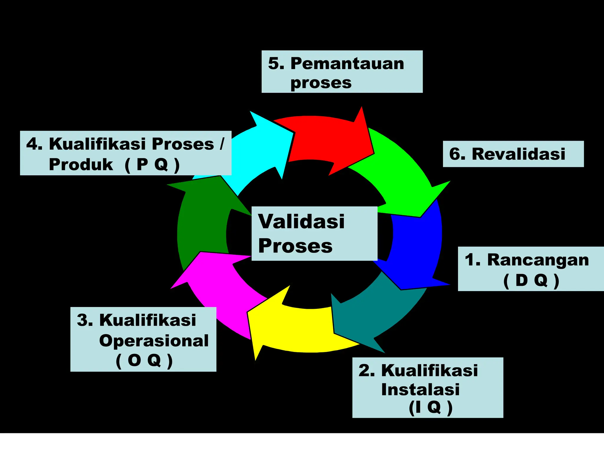 kualifikasi-dan-validasi alat dan mesin di industri farmasi | PPT