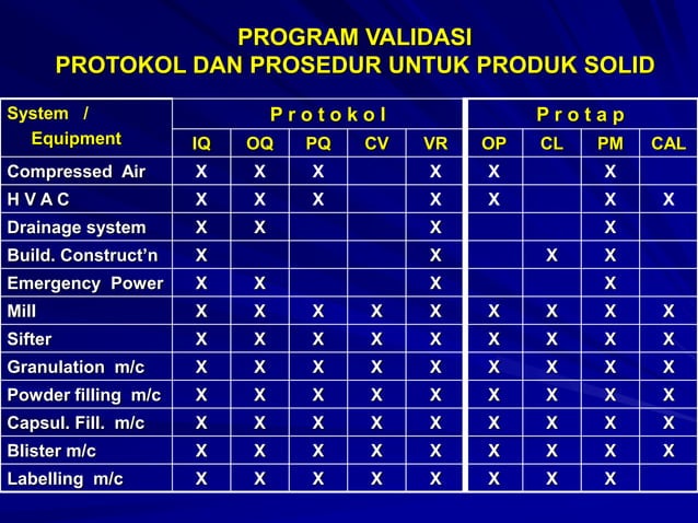 kualifikasi-dan-validasi alat dan mesin di industri farmasi | PPT